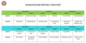 Modern Foreign Language – D'Eyncourt Primary School