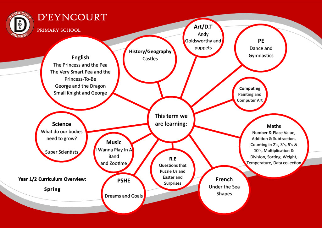 Year 1 and 2 – D'Eyncourt Primary School